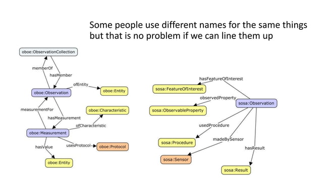 The SOSA ontology | PPT