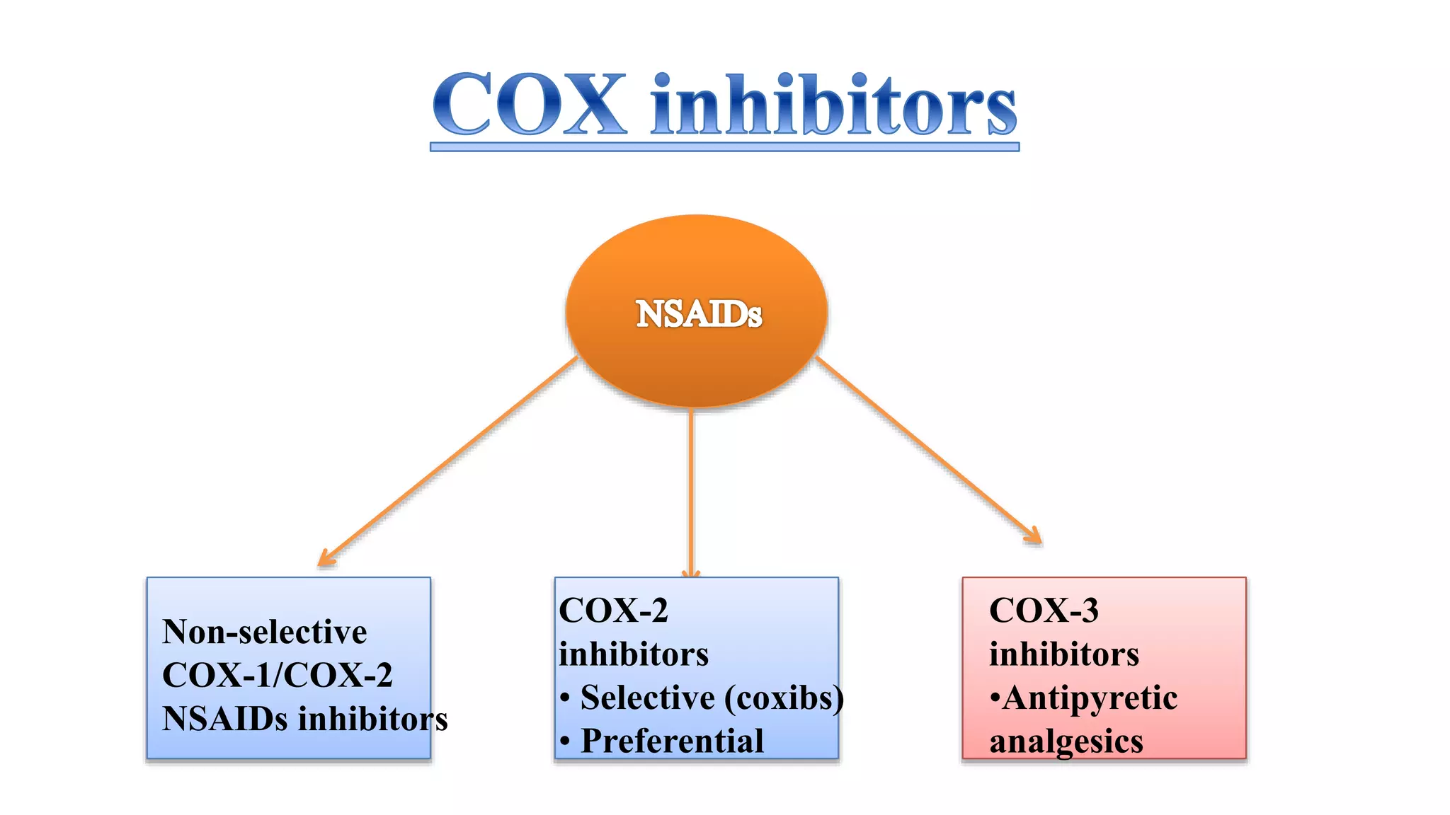 Cox 1 and cox 2 inhibitirs | PPTX