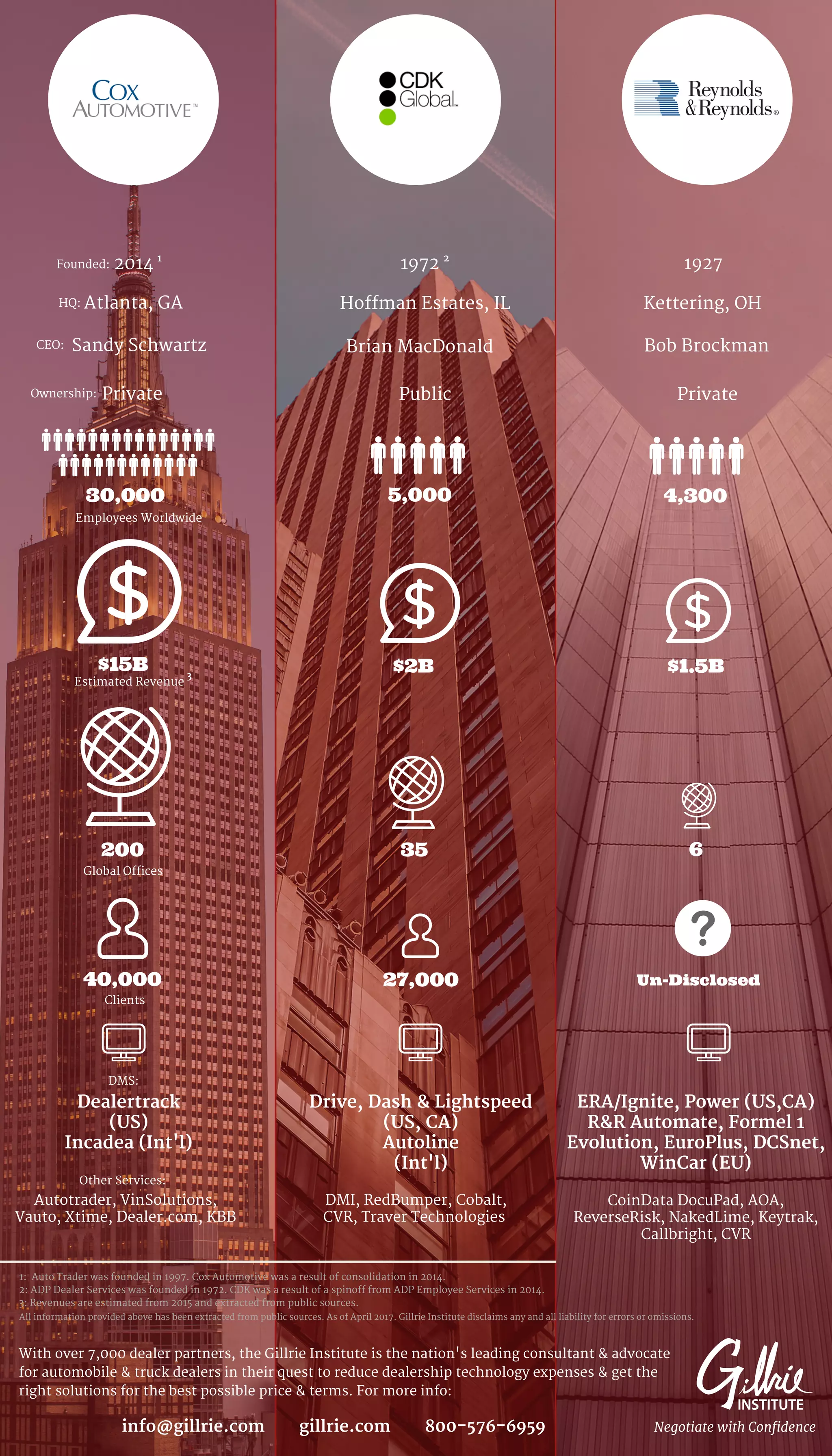 Infograph: Cox Automotive vs. CDK Global vs. R&R | PDF
