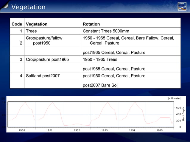 Modelling Water & Salinity in the Kulin Catchment | PPT