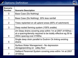 Modelling Water & Salinity in the Kulin Catchment | PPT