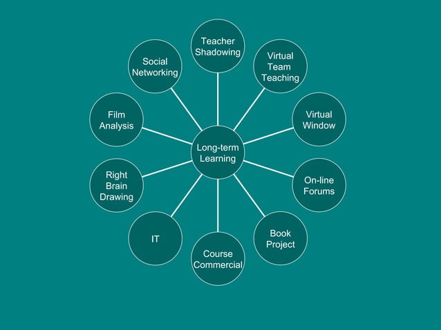 Coyle_10 Concrete Classroom Activities | PPT