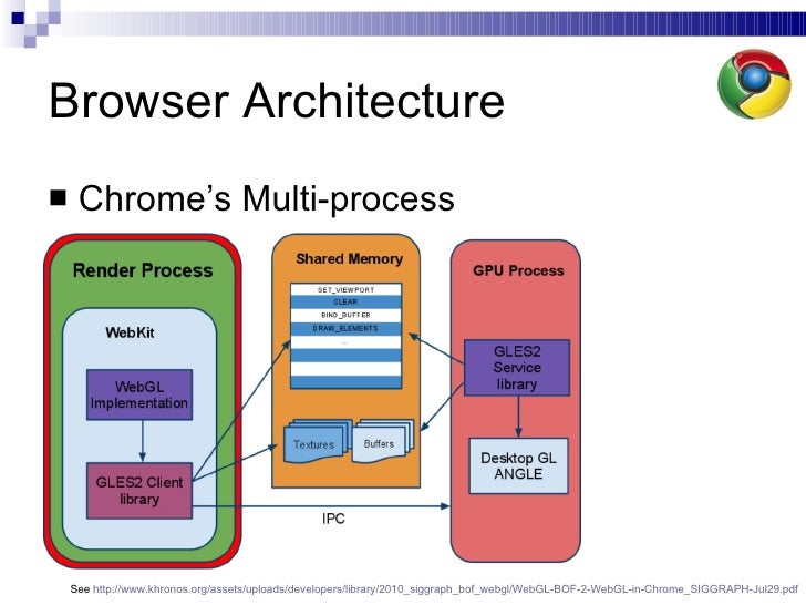 WebGL: GPU acceleration for the open web