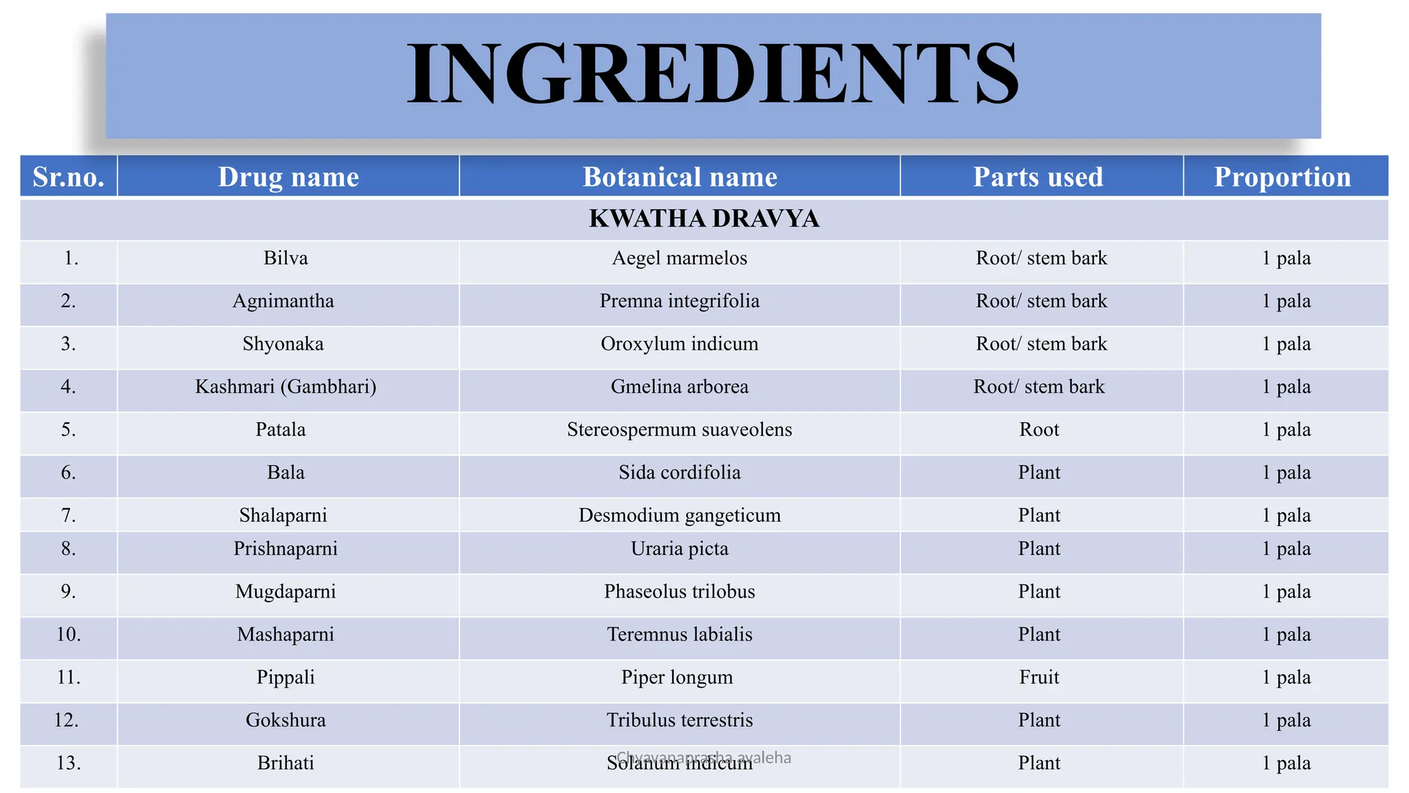 Chyavanaprasha avaleha by Dr Vimarsha Bhatkalkar.pptx