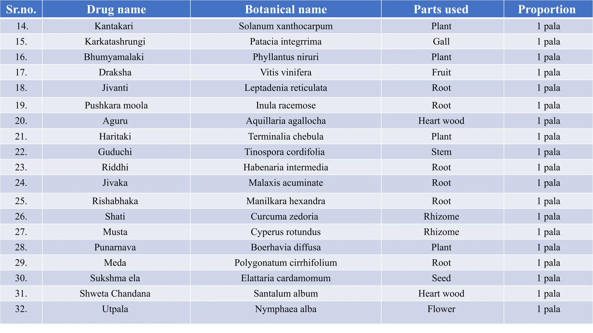 Chyavanaprasha avaleha by Dr Vimarsha Bhatkalkar.pptx