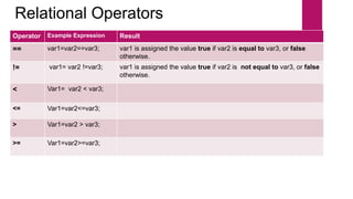 Few Operator used in c++ | PPTX | Programming Languages | Computing