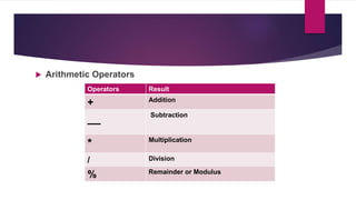 Few Operator used in c++ | PPTX | Programming Languages | Computing