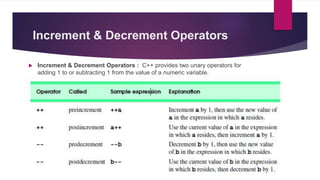 Few Operator used in c++ | PPTX | Programming Languages | Computing
