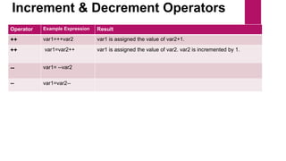 Few Operator used in c++ | PPTX | Programming Languages | Computing