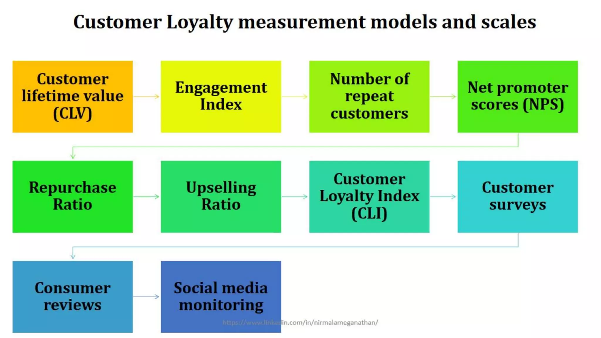 Customer Loyalty Measurement and Application | PDF