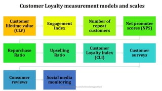 Customer Loyalty Measurement and Application | PDF
