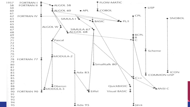 Computer programing 111 lecture 1 | PPT
