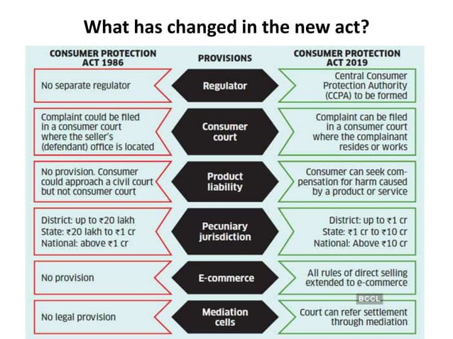 Consumer dispute redressal mechanism | PPTX | Consumer Issues | Business