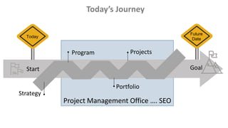 Strategic PMO - Align Projects to Corporate Strategy | PPTX