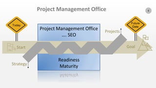 Strategic PMO - Align Projects to Corporate Strategy | PPTX