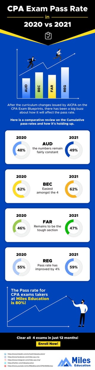 Cpa exam pass rate in 2020 vs 2021 | PDF