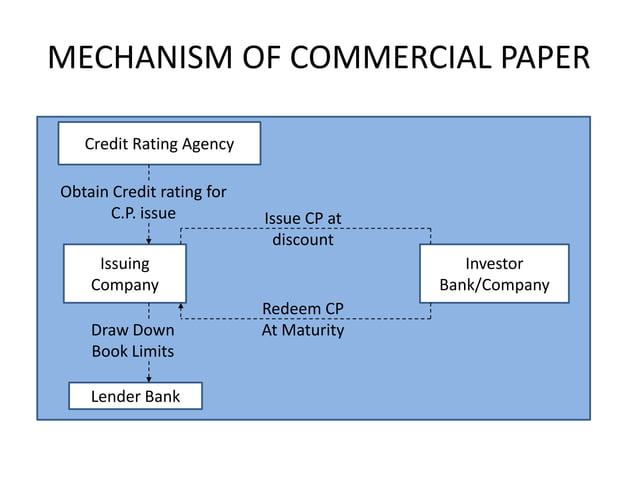 Commercial Papers and Certificate of Deposits | PPTX
