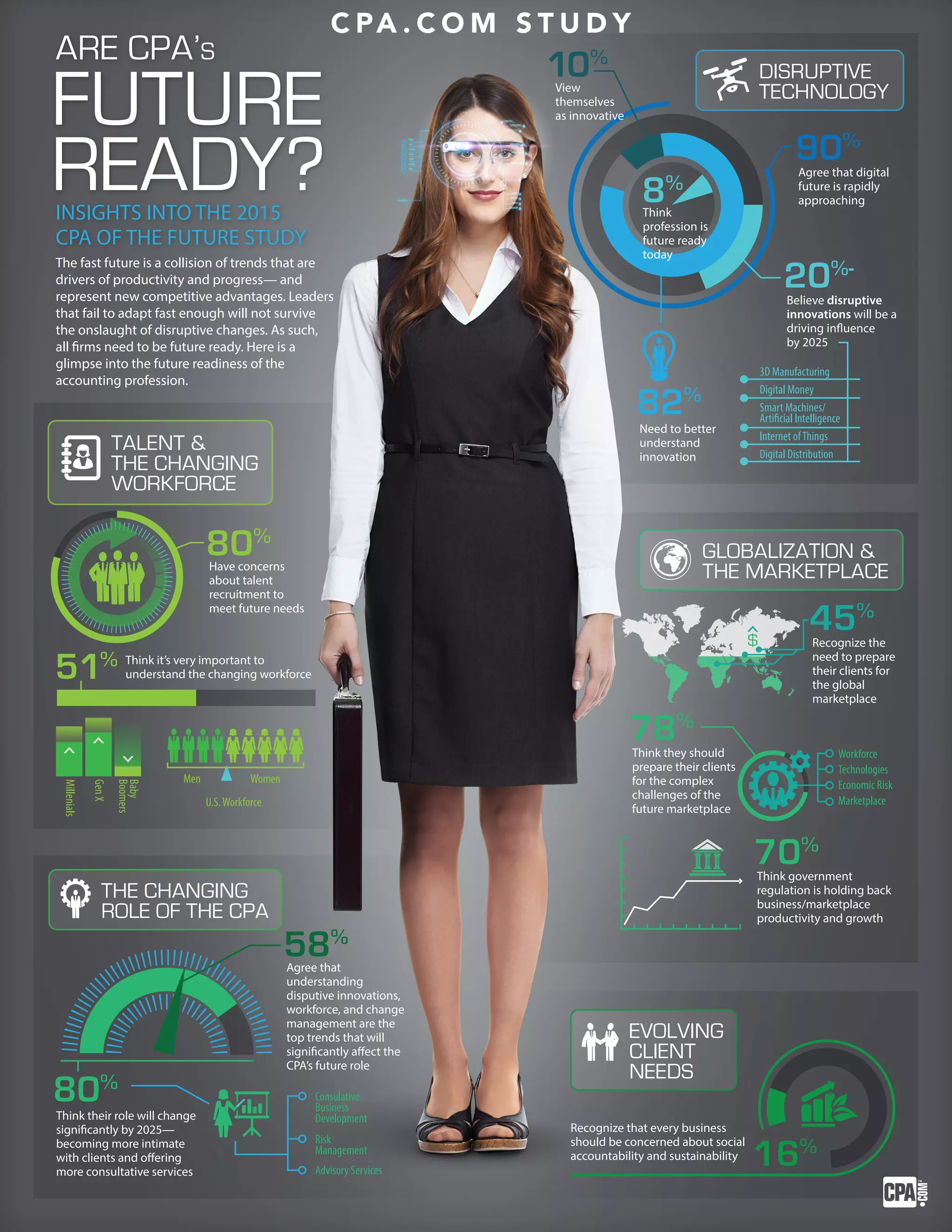 Cpa of future study - infographic only | PDF