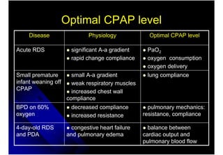 Cpap | PDF