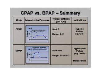 Cpap Vs Bipap