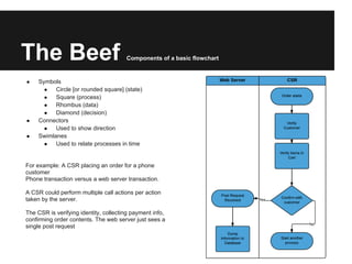 CPAP.com Introduction to Flowcharts and Process Design | PPT