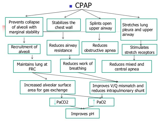 Cpap