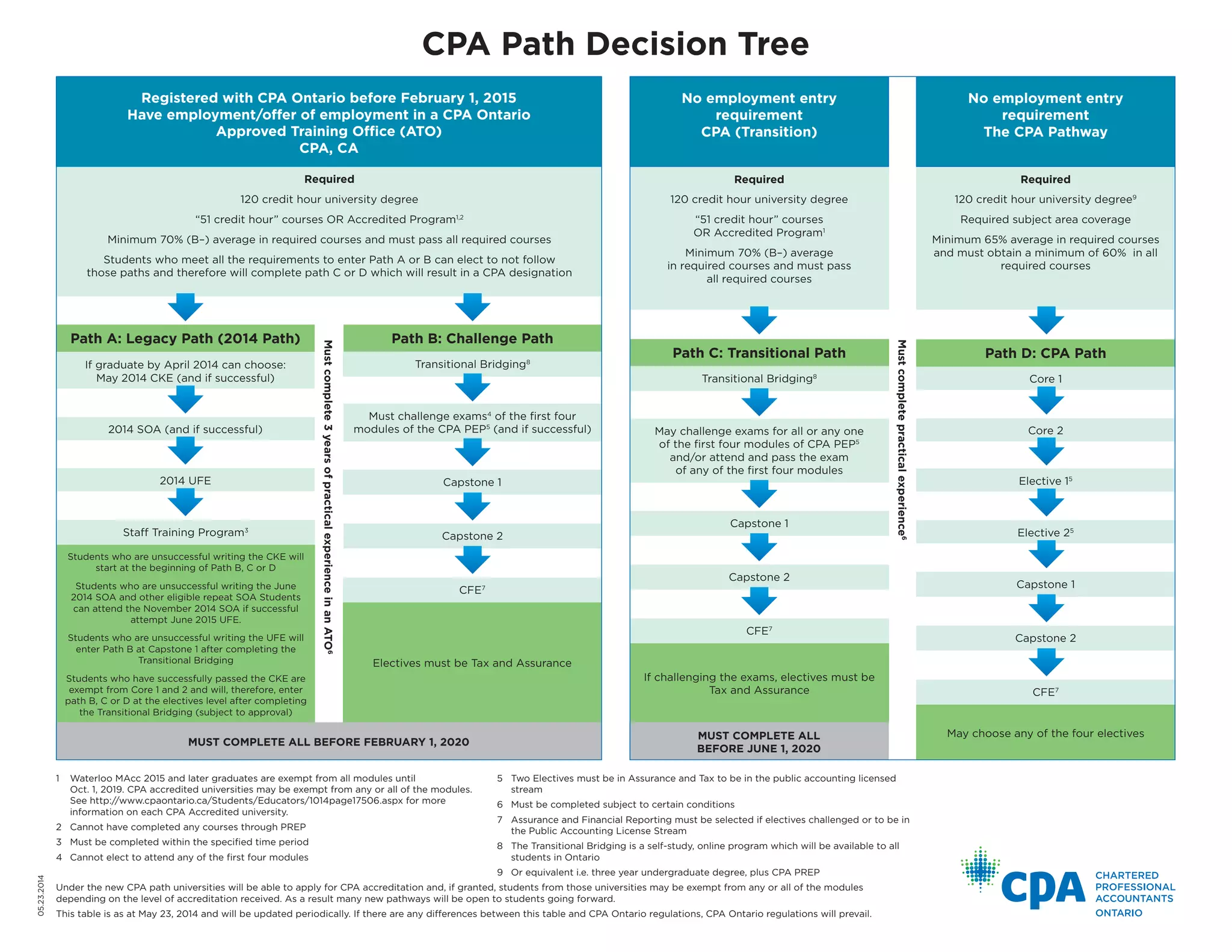Cpa path decision_tree1014page17397 | PPT