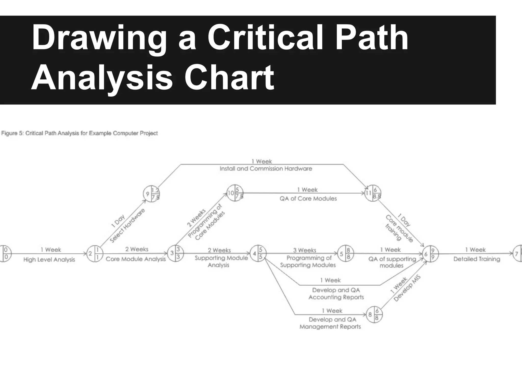 Cpa & pert charts | PDF