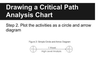 Cpa & pert charts | PDF