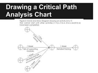 Cpa & pert charts | PDF