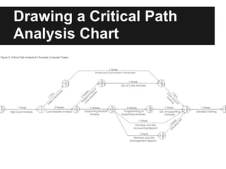 Cpa & pert charts | PDF