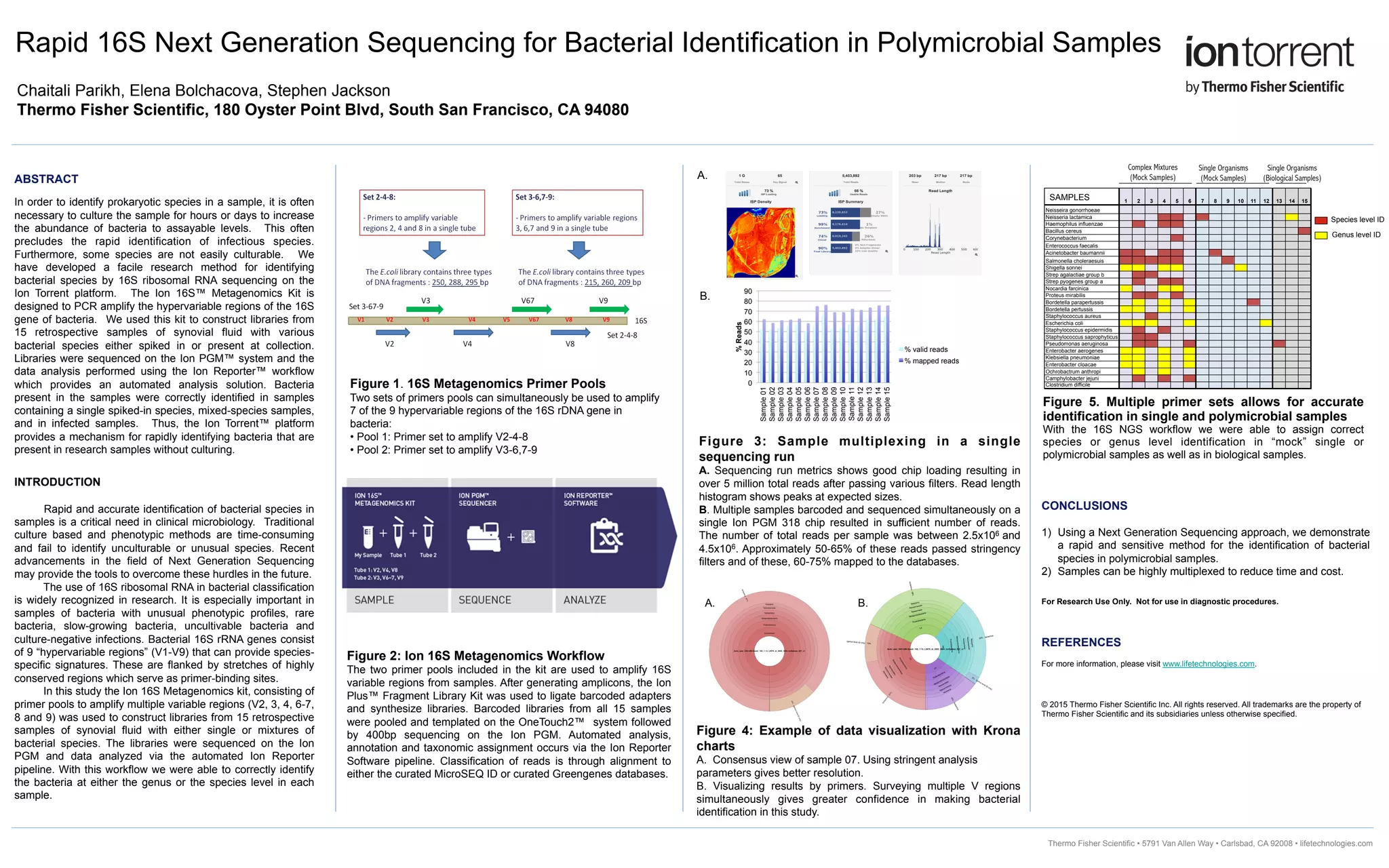 Rapid 16S Next Generation Sequencing for Bacterial Identification in ...