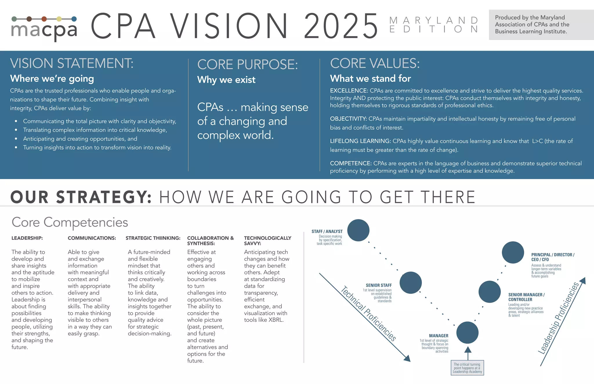 CPA Vision 2025 - Strategy on a Page | PDF