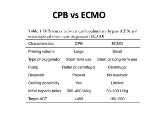 CPB on ECMO pt.pptx | Heart and Cardiovascular Diseases | Diseases and ...