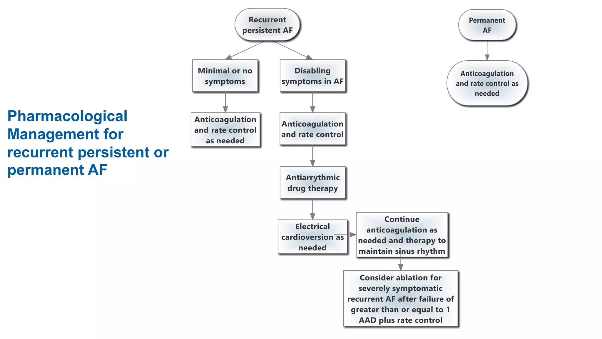 2014 AHA/ACC Atrial Fibrillation Guidelines | PPT