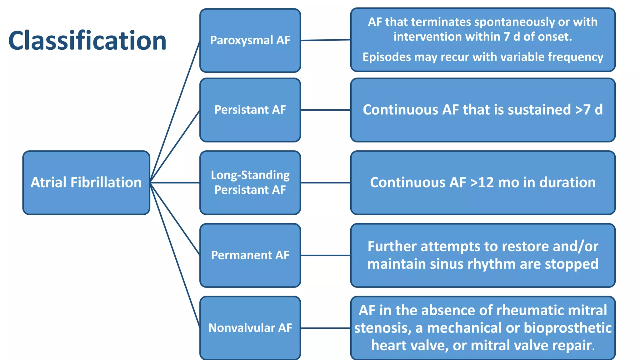 2014 AHA/ACC Atrial Fibrillation Guidelines | PPT