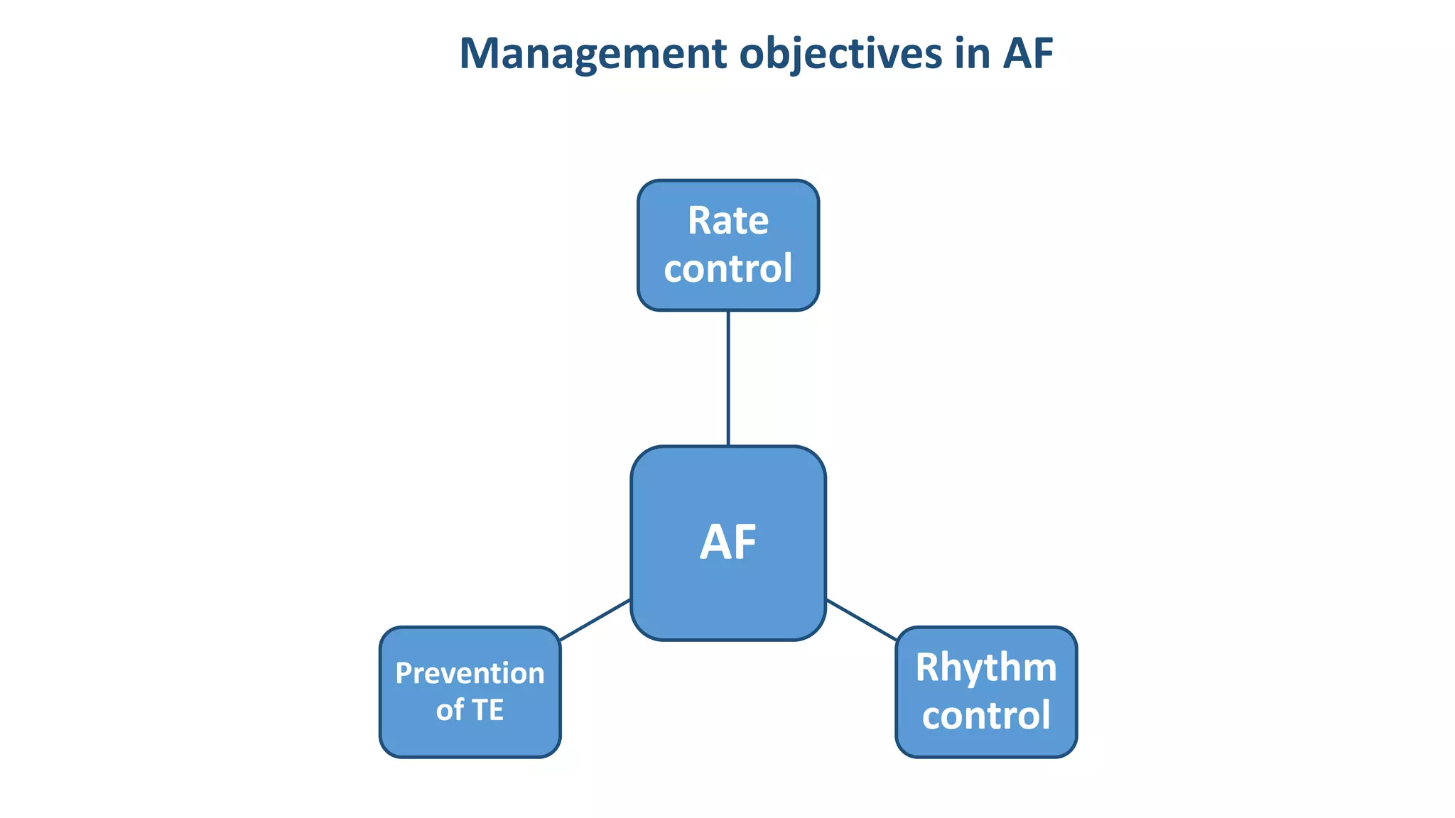 2014 AHA/ACC Atrial Fibrillation Guidelines | PPT