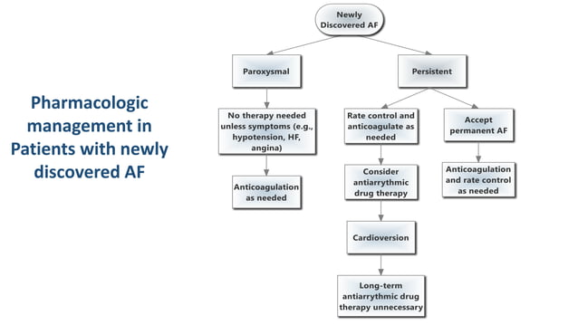 2014 AHA/ACC Atrial Fibrillation Guidelines | PPT
