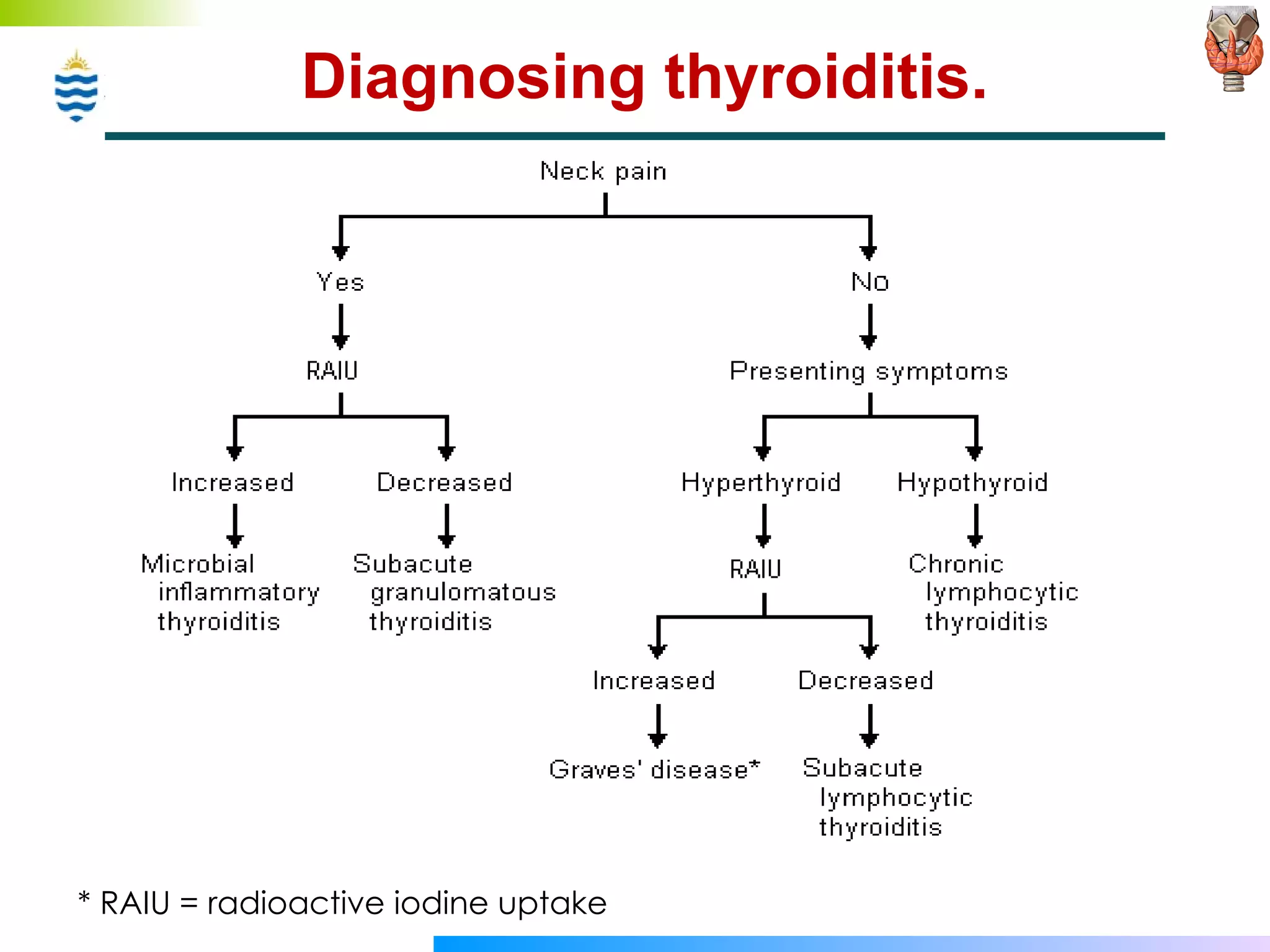 Pathology of Thyroid & Endocrine Disorders | PPT