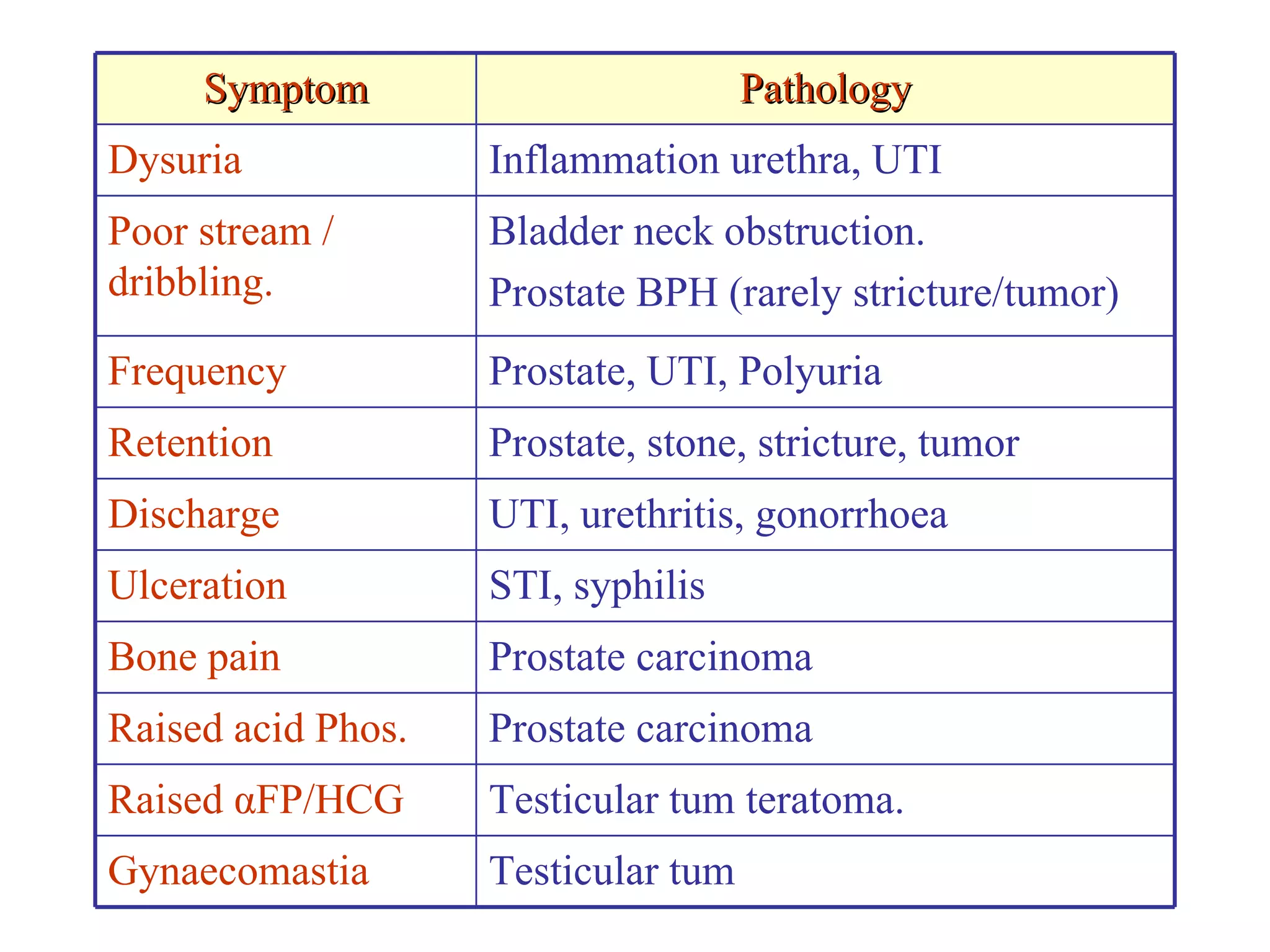 Pathology of Prostate | PPT