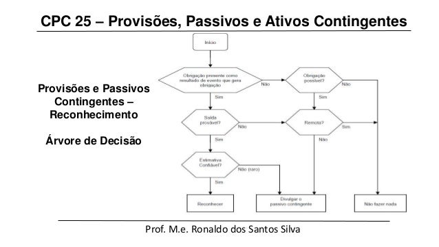 Cpc 25 provisões e-contingencias