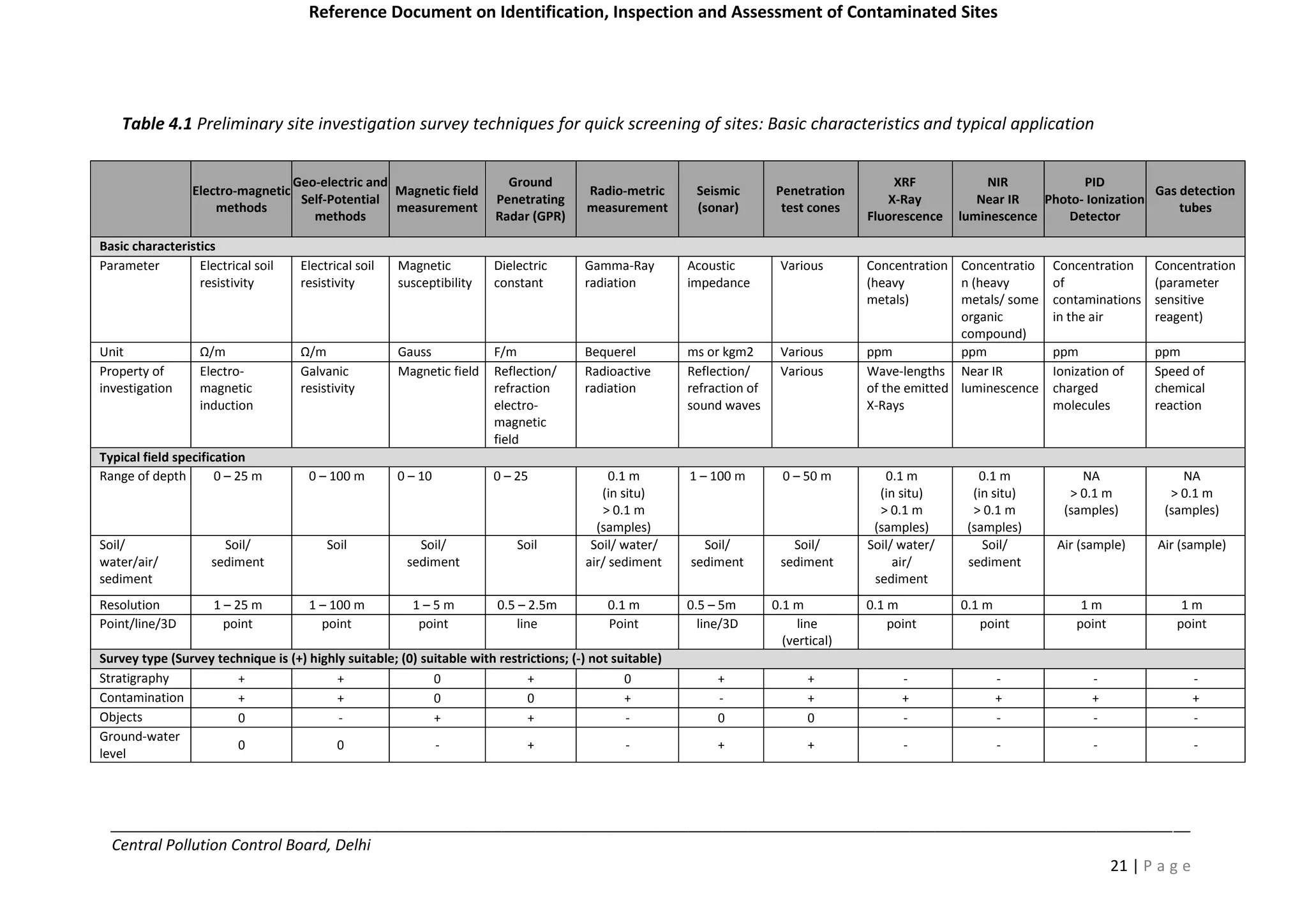 Cpcb guidelines contaminatedsites | PDF