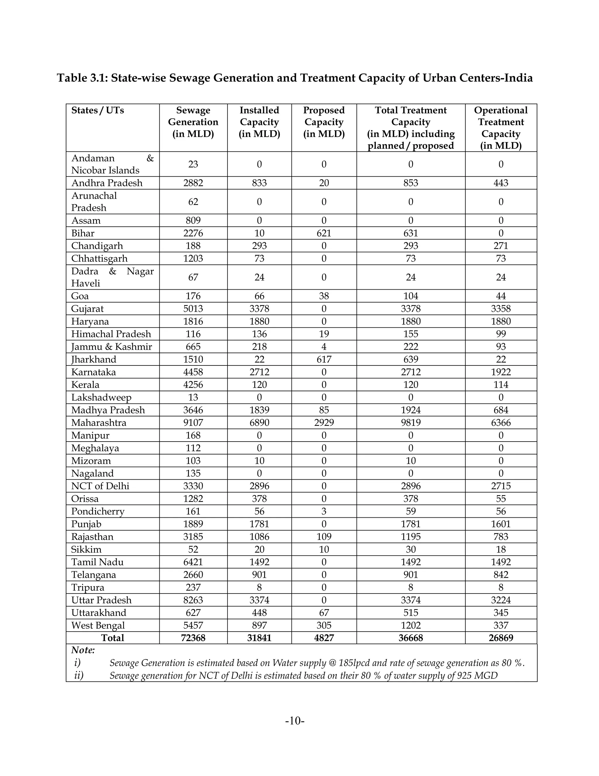 CPCB_Manual_Sewage Generation & Treatment Capacity.pdf
