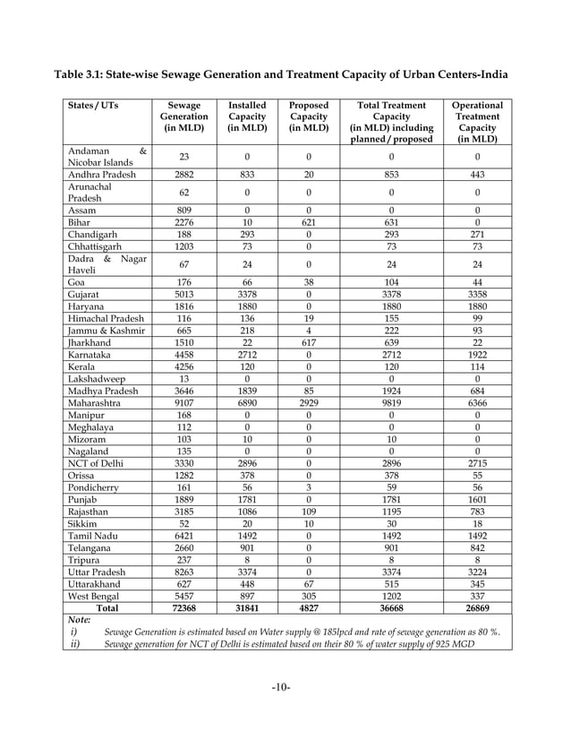 CPCB_Manual_Sewage Generation & Treatment Capacity.pdf