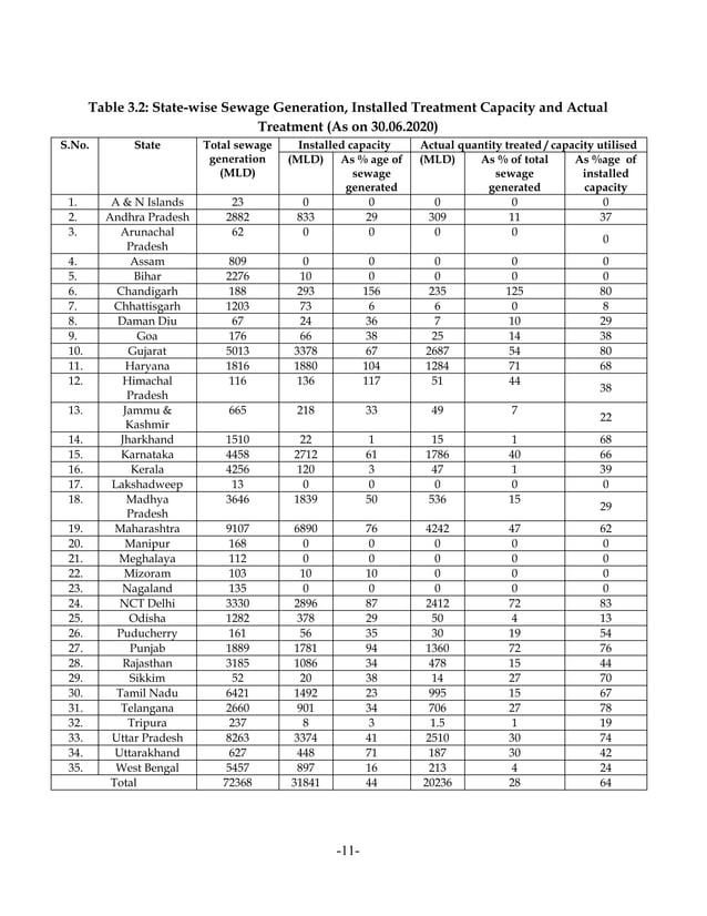 CPCB_Manual_Sewage Generation & Treatment Capacity.pdf