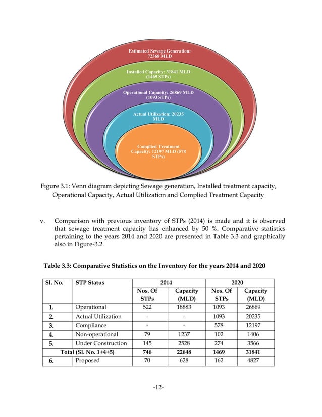 CPCB_Manual_Sewage Generation & Treatment Capacity.pdf