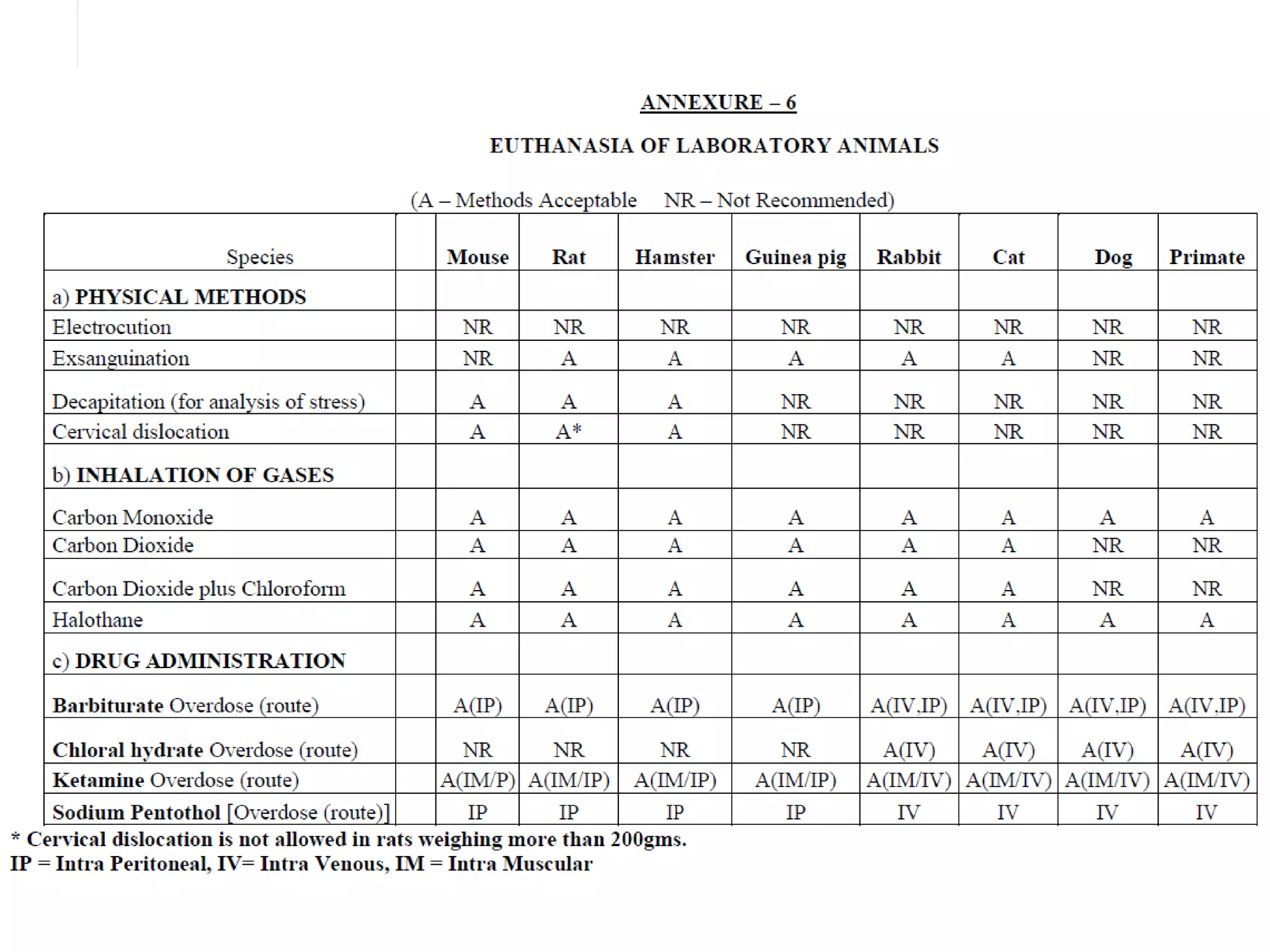 CPCSEA guidelines for laboratory animal facility | PDF