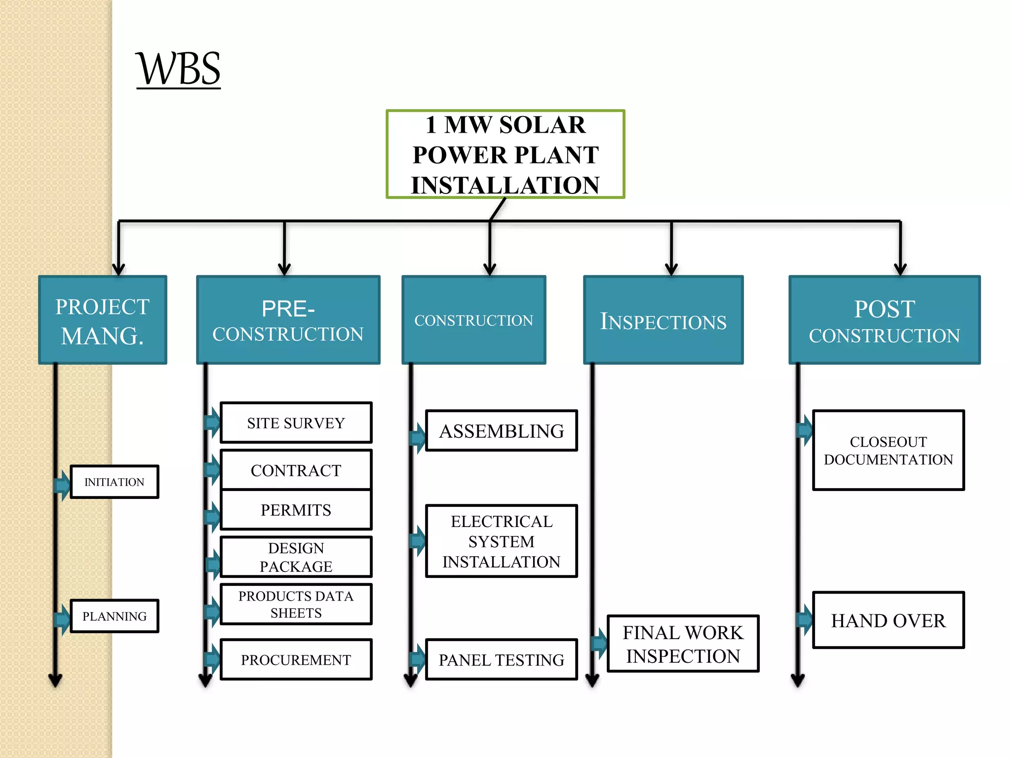 1 MW solar Power plant project Scheduling and Tracking | PPTX