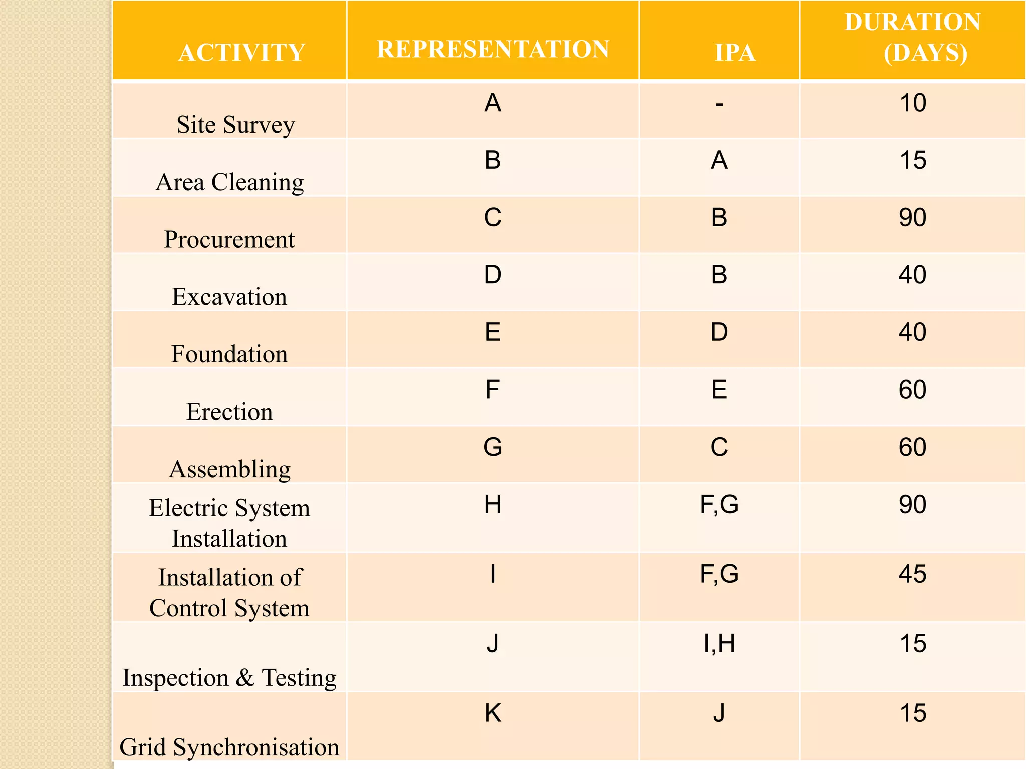 1 MW solar Power plant project Scheduling and Tracking | PPTX