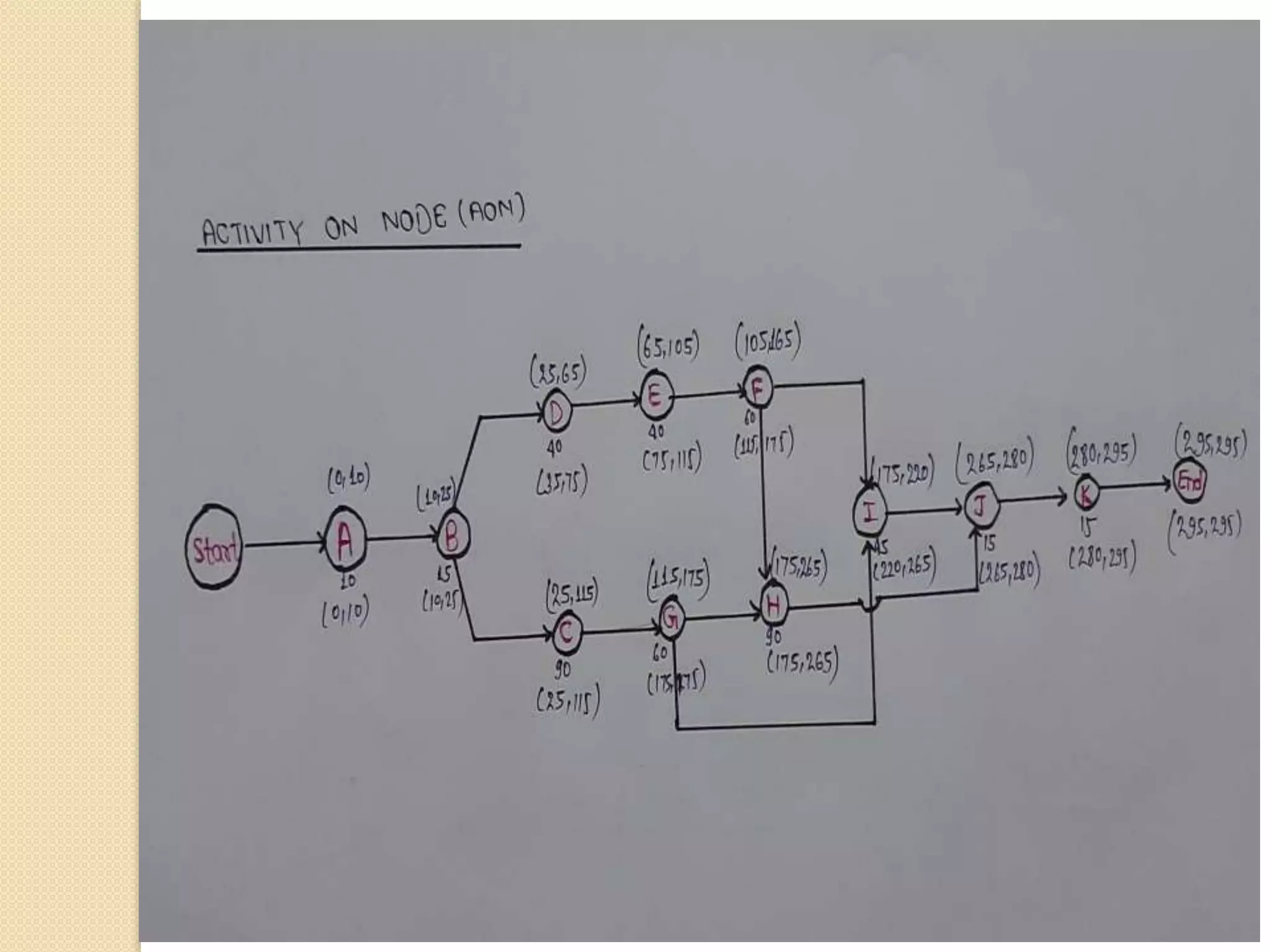 1 MW solar Power plant project Scheduling and Tracking | PPTX